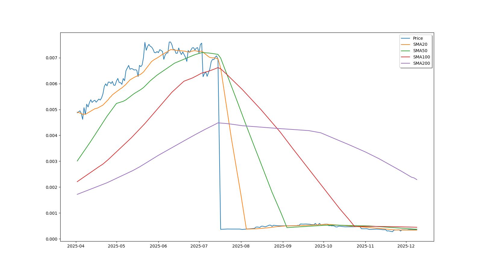 XTRABYTES Simple Moving Averages