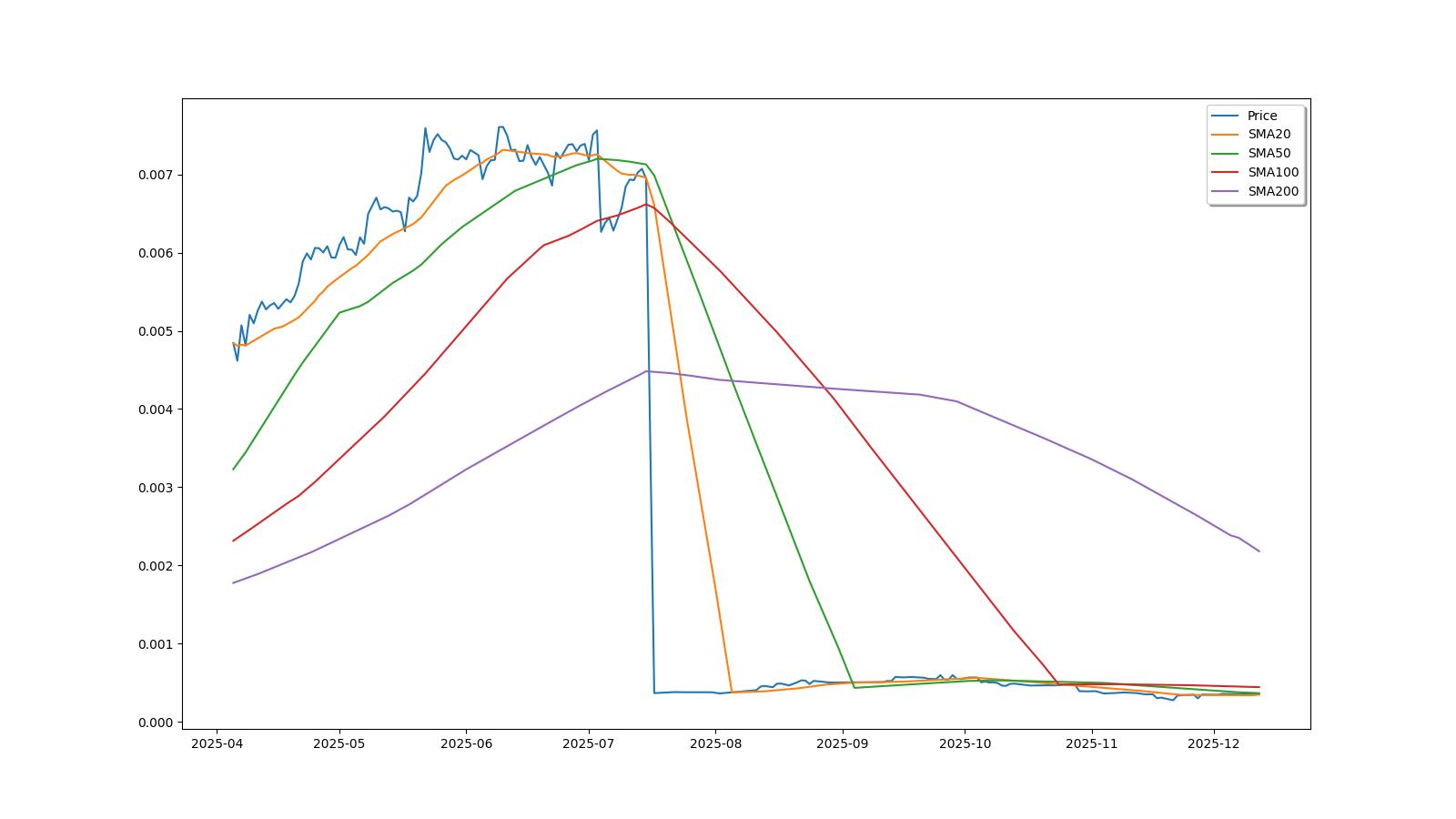 XTRABYTES Simple Moving Averages
