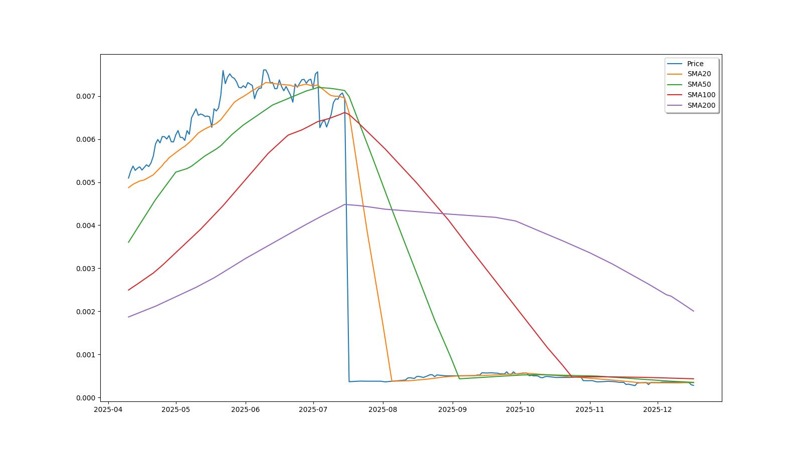 XtraBYtes Simple Moving Averages
