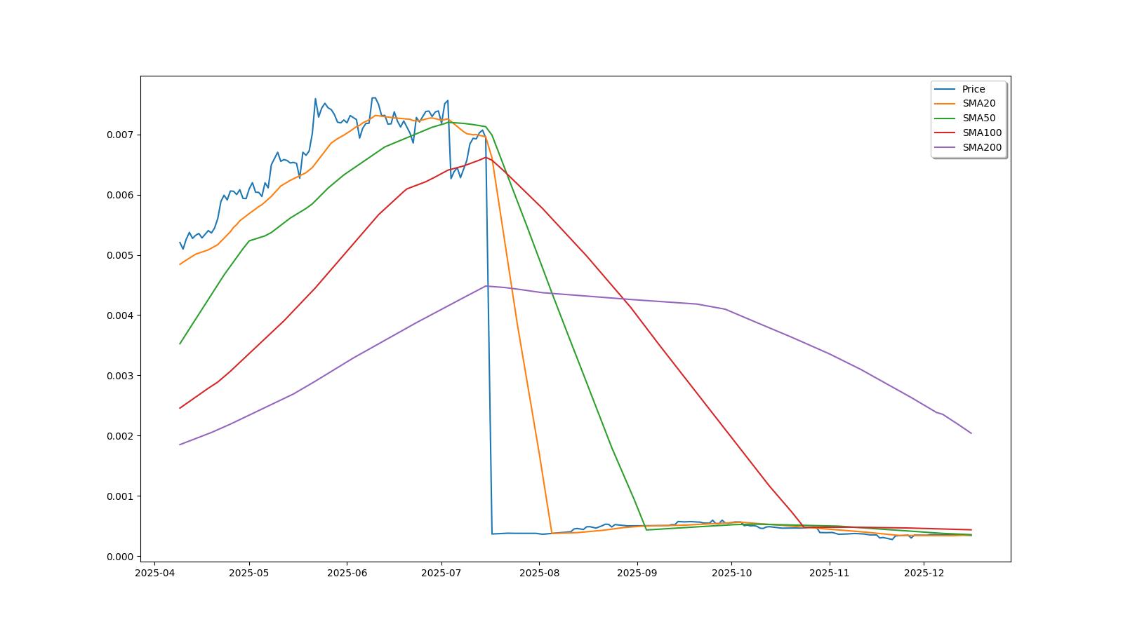 XtraBYtes Simple Moving Averages