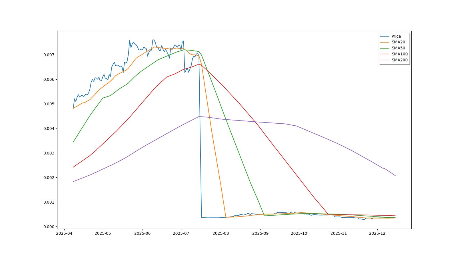 XTRABYTES Simple Moving Averages