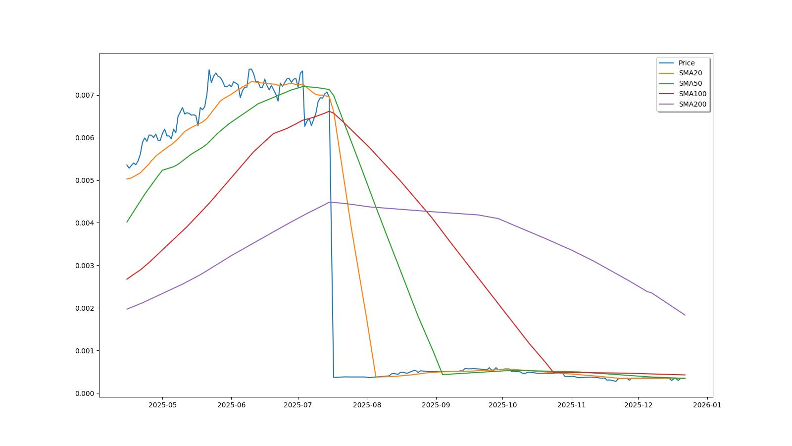 XTRABYTES Simple Moving Averages