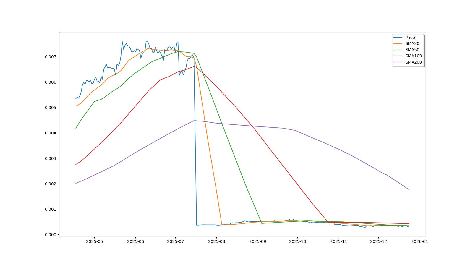 XTRABYTES Simple Moving Averages