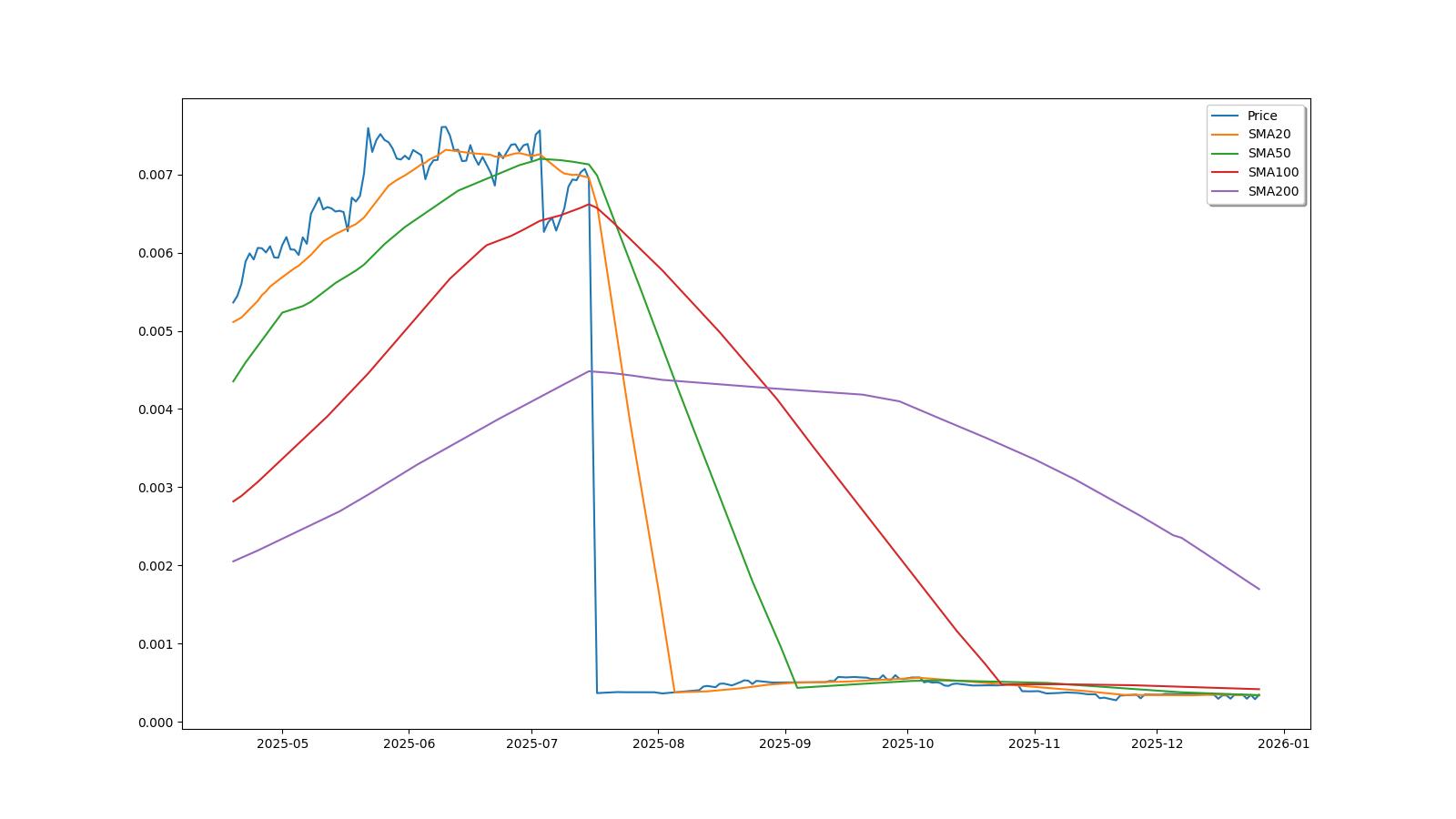 XTRABYTES Simple Moving Averages
