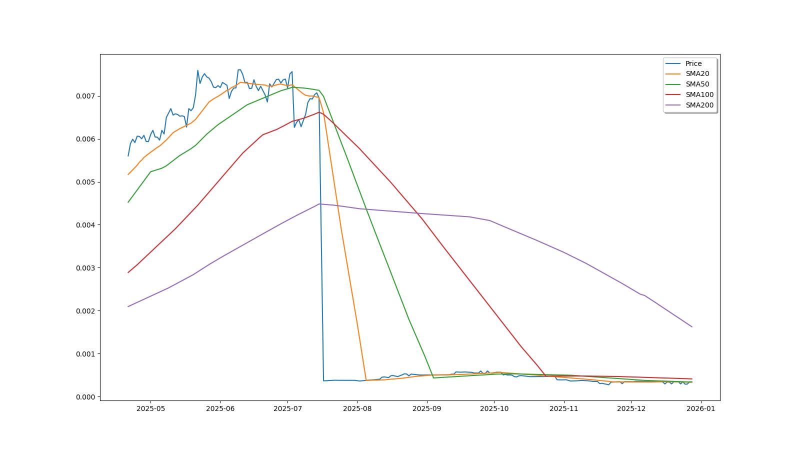 XTRABYTES Simple Moving Averages