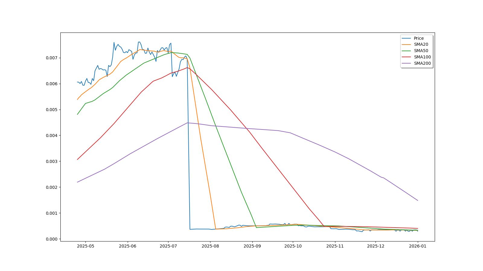 XTRABYTES Simple Moving Averages