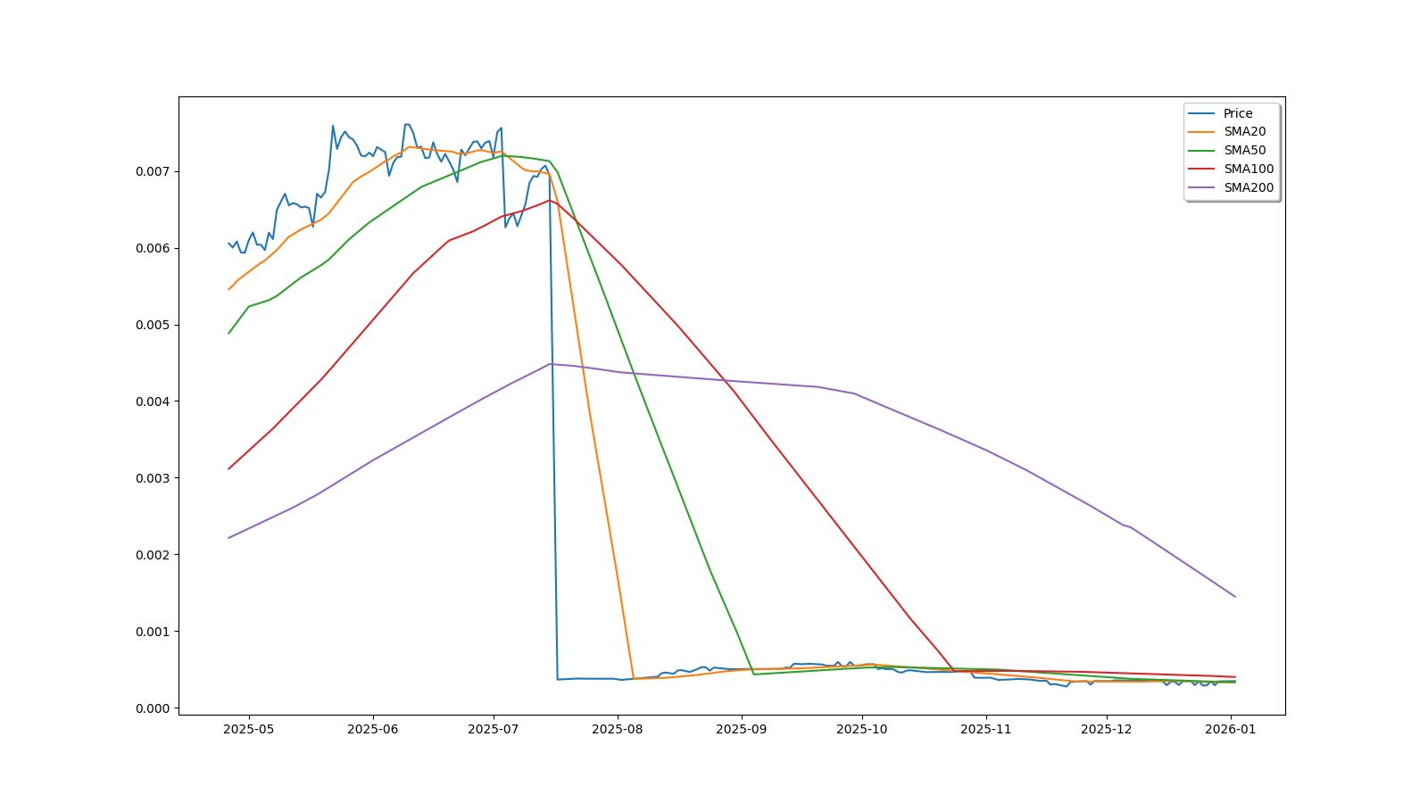 XTRABYTES Simple Moving Averages