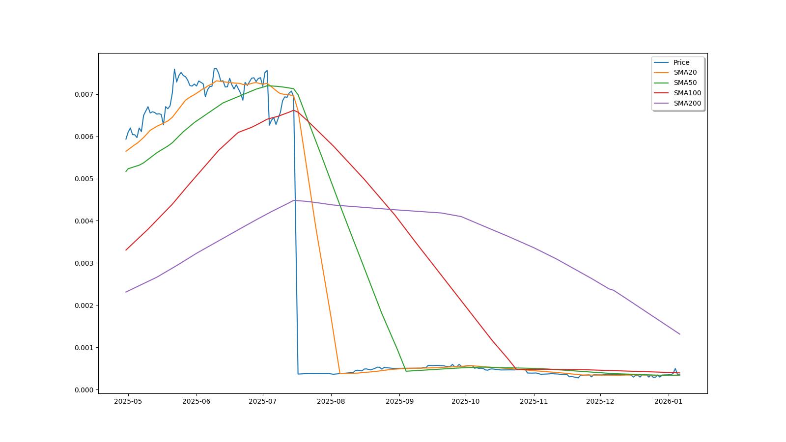 XTRABYTES Simple Moving Averages