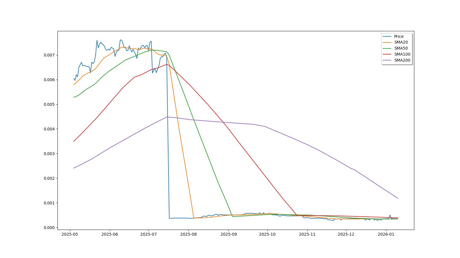 XTRABYTES Simple Moving Averages