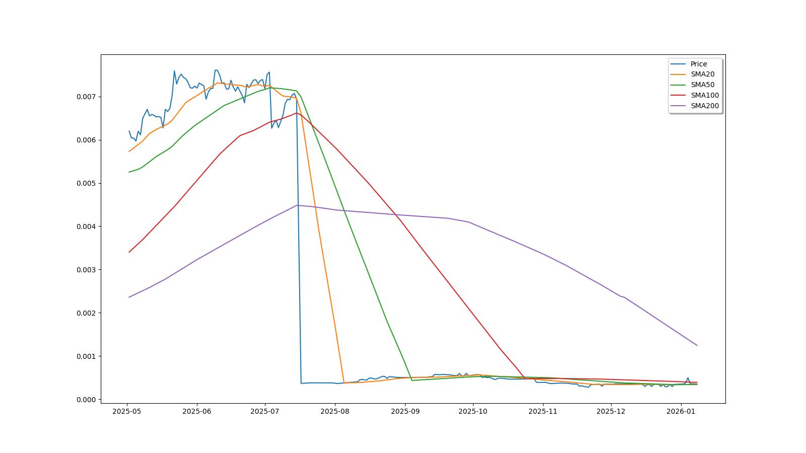 XTRABYTES Simple Moving Averages