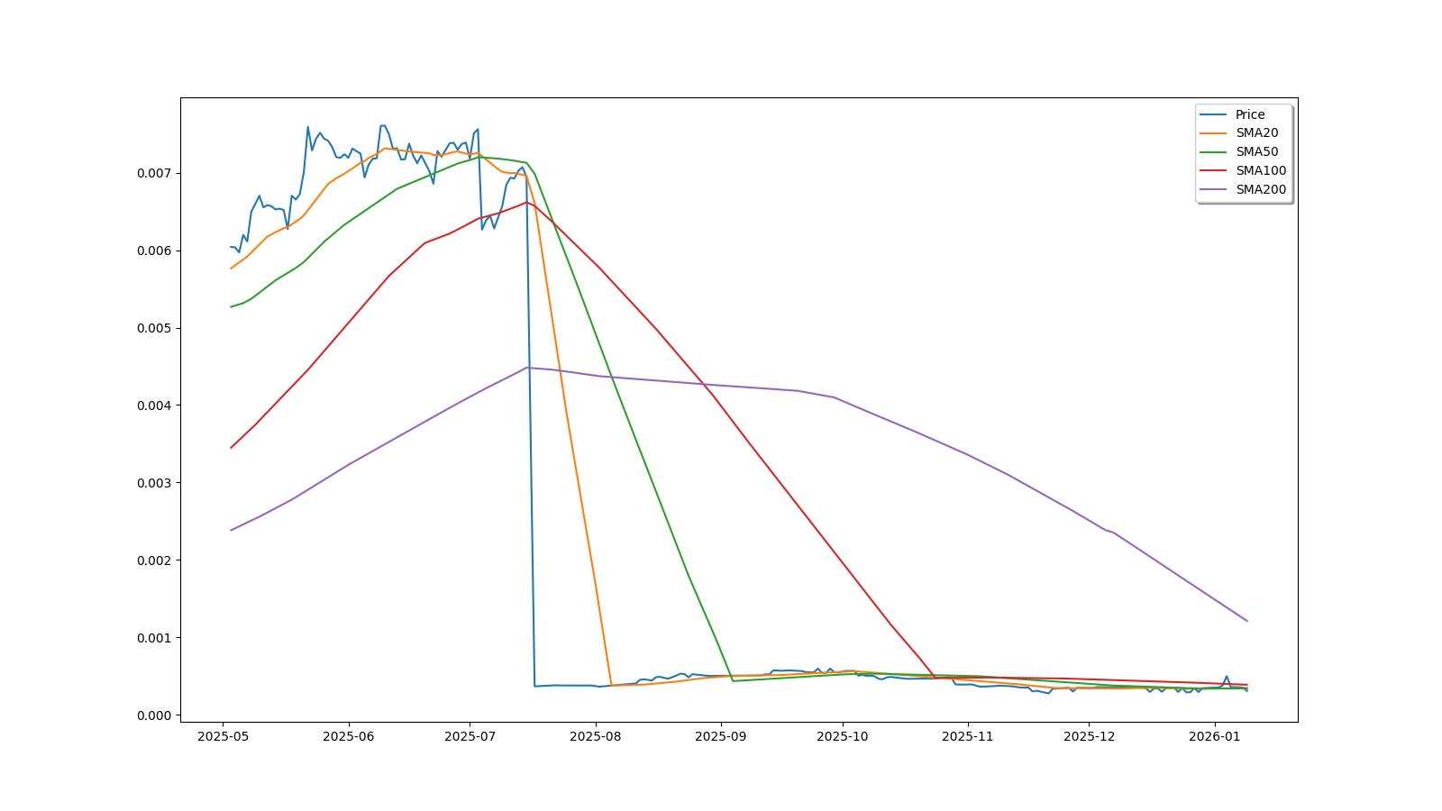 XTRABYTES Simple Moving Averages