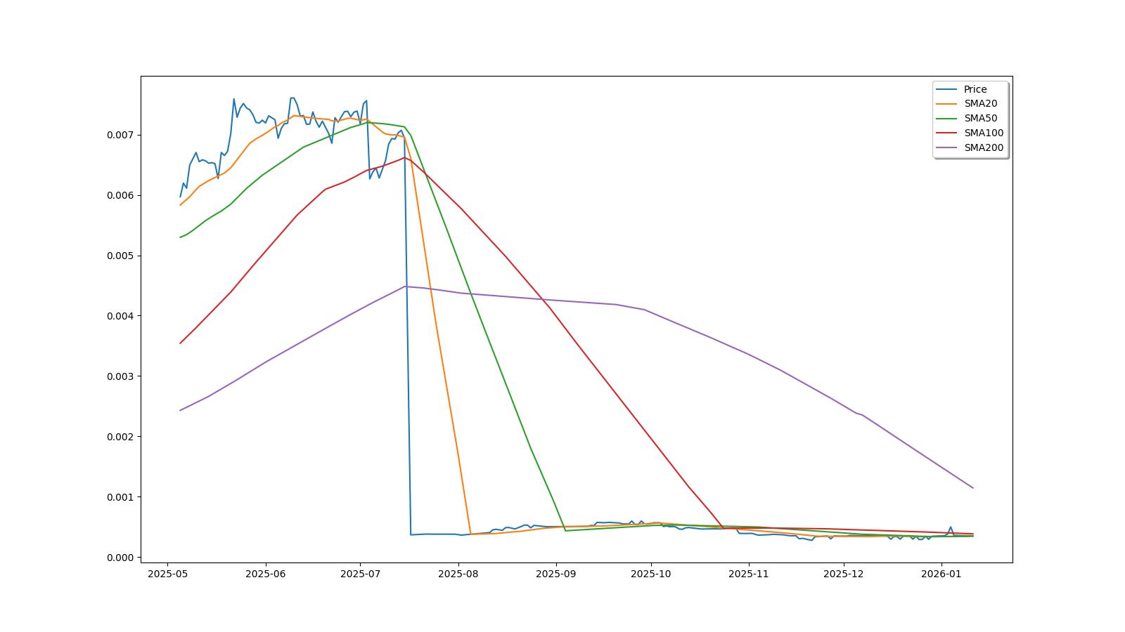 XTRABYTES Simple Moving Averages