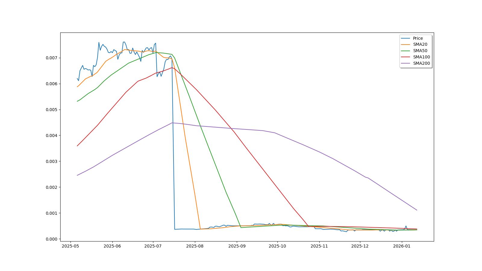 XTRABYTES Simple Moving Averages