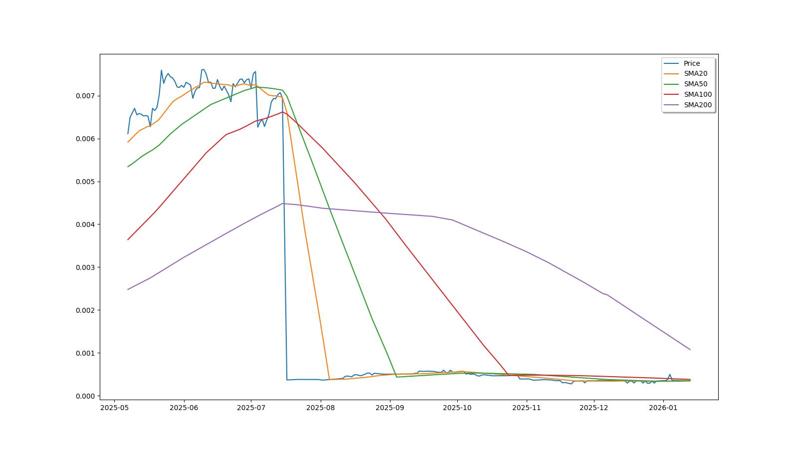 XTRABYTES Simple Moving Averages