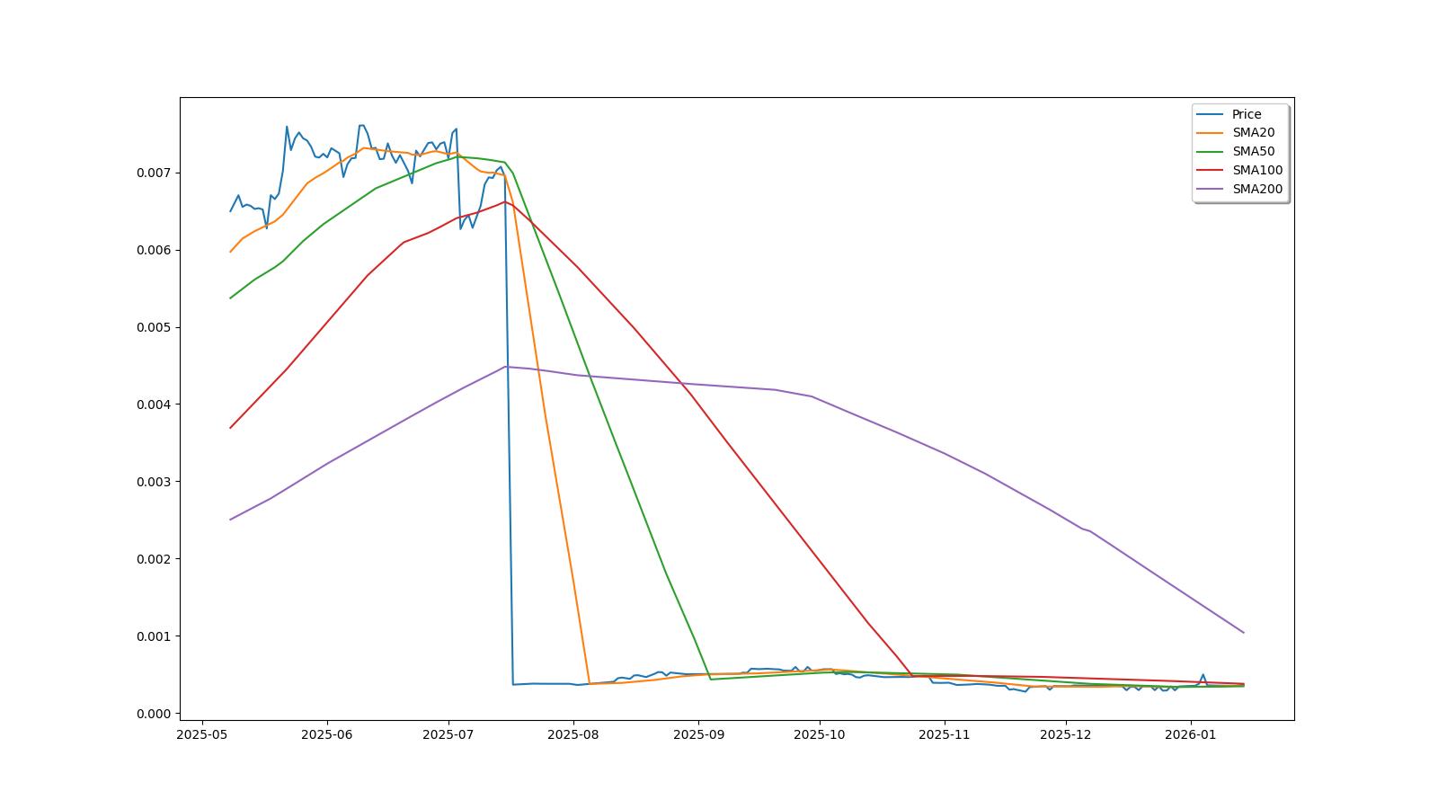 XTRABYTES Simple Moving Averages