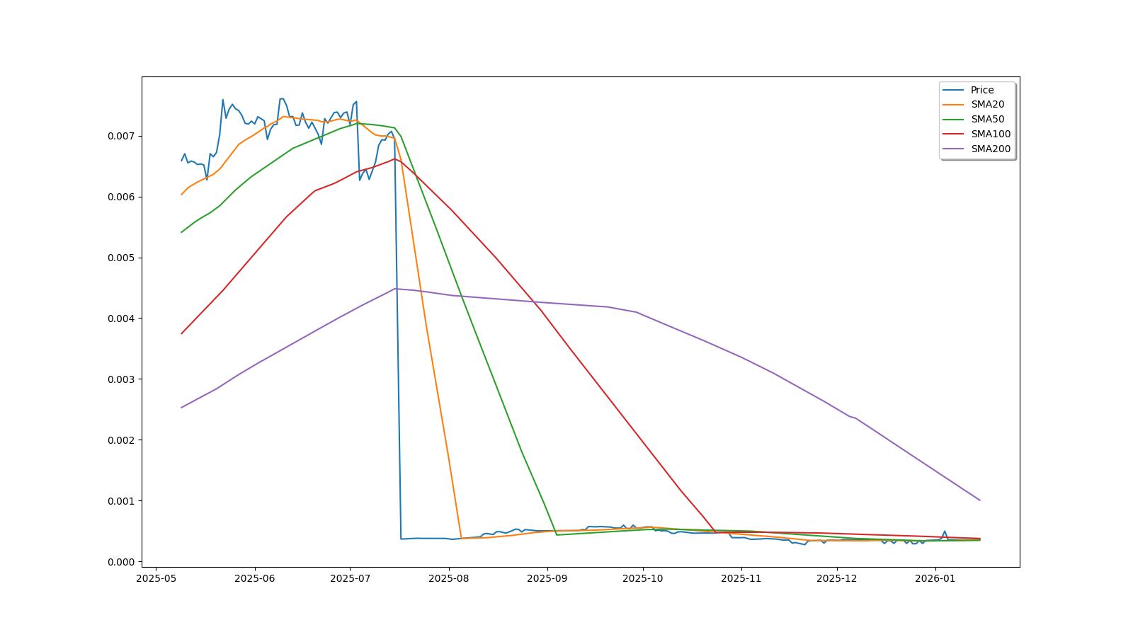 XTRABYTES Simple Moving Averages