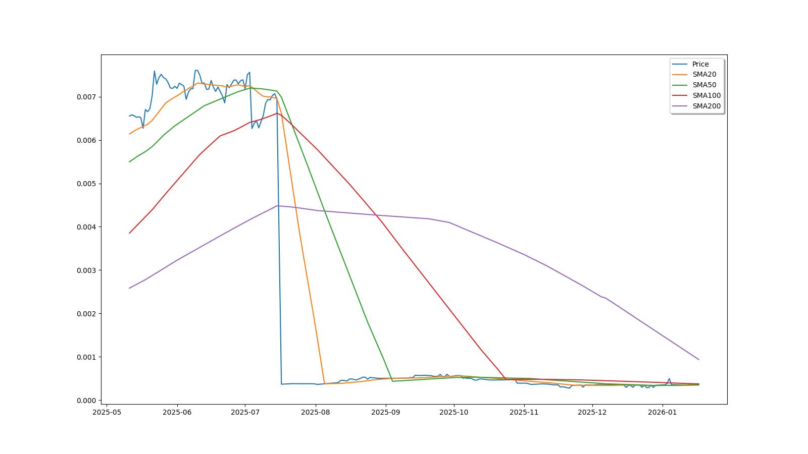 XTRABYTES Simple Moving Averages