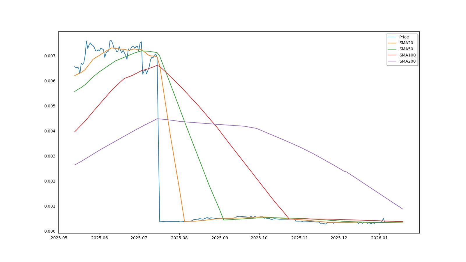 XTRABYTES Simple Moving Averages