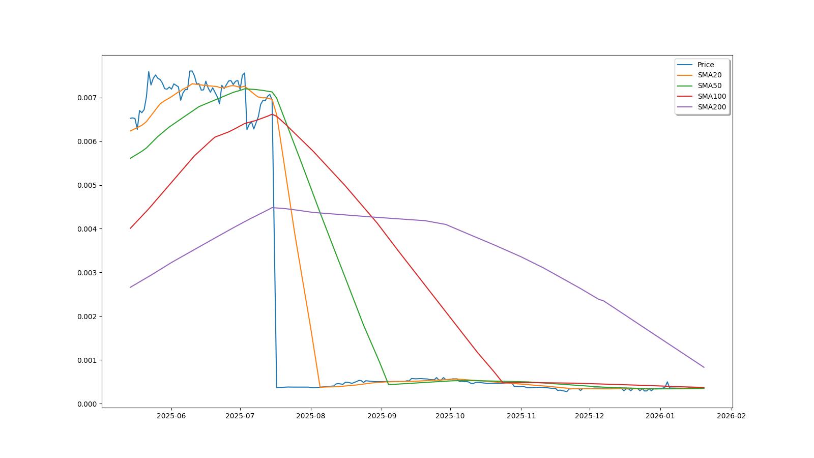 XTRABYTES Simple Moving Averages