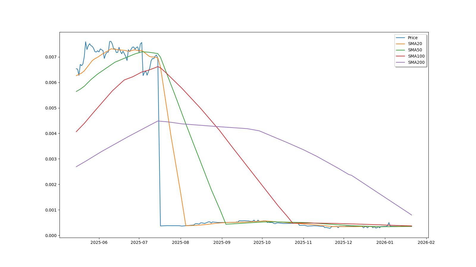 XTRABYTES Simple Moving Averages