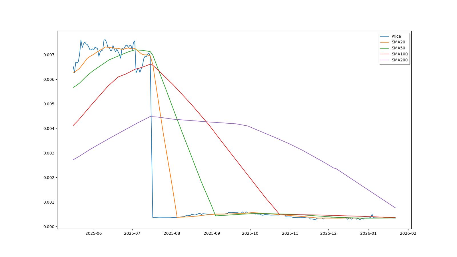 XTRABYTES Simple Moving Averages