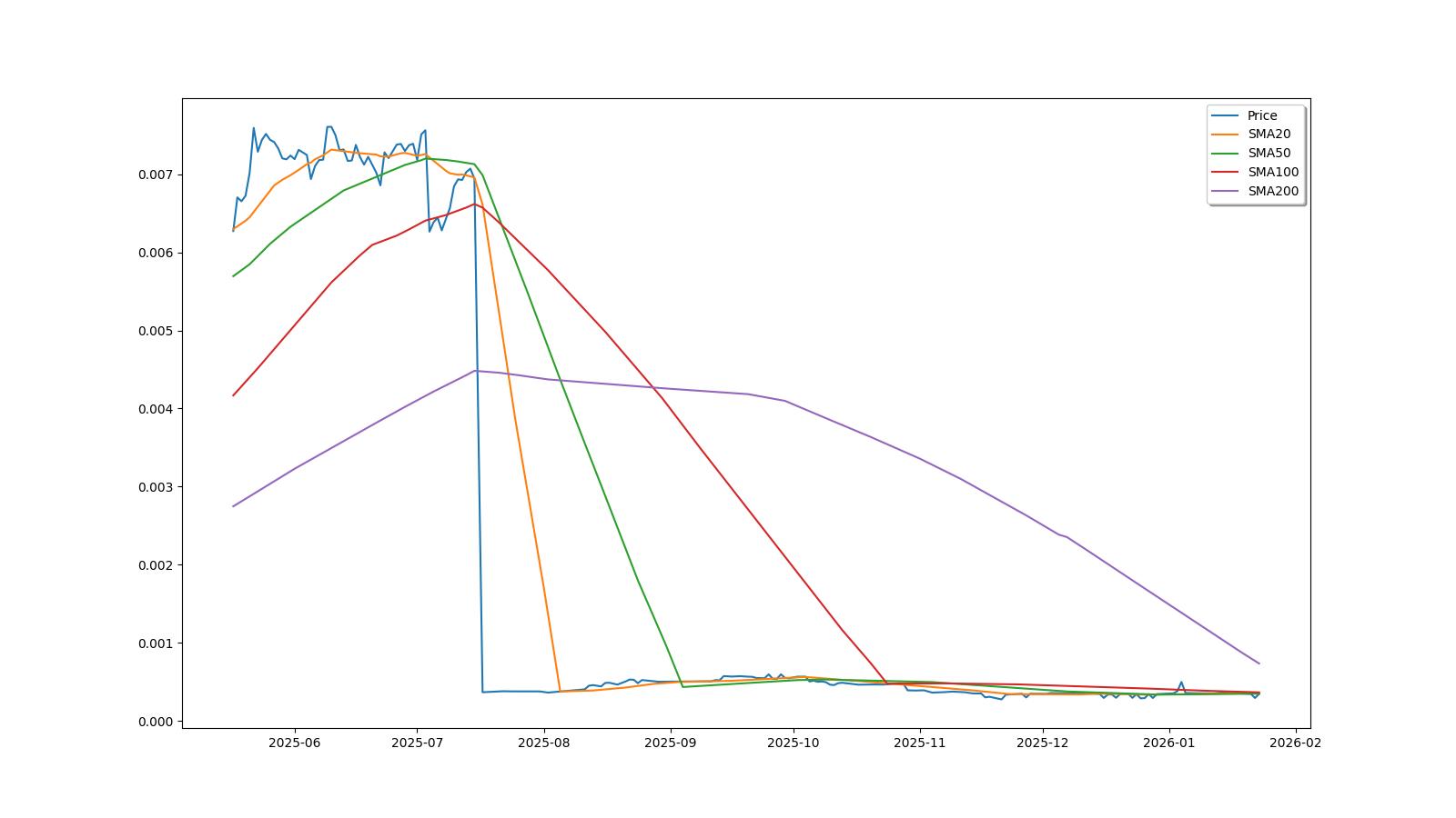 XTRABYTES Simple Moving Averages