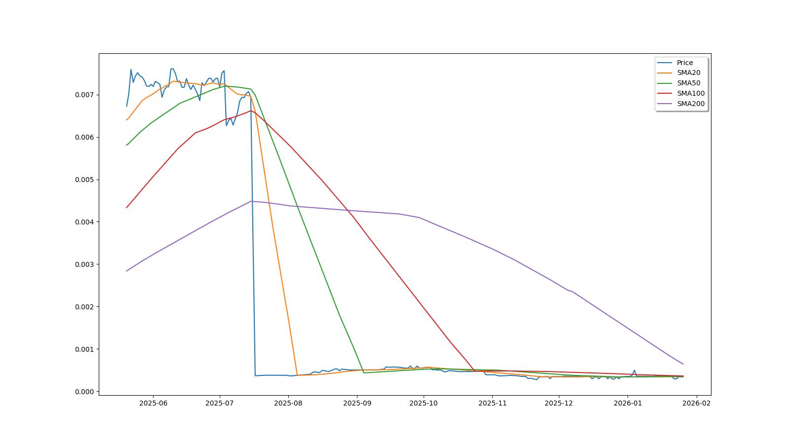 XTRABYTES Simple Moving Averages