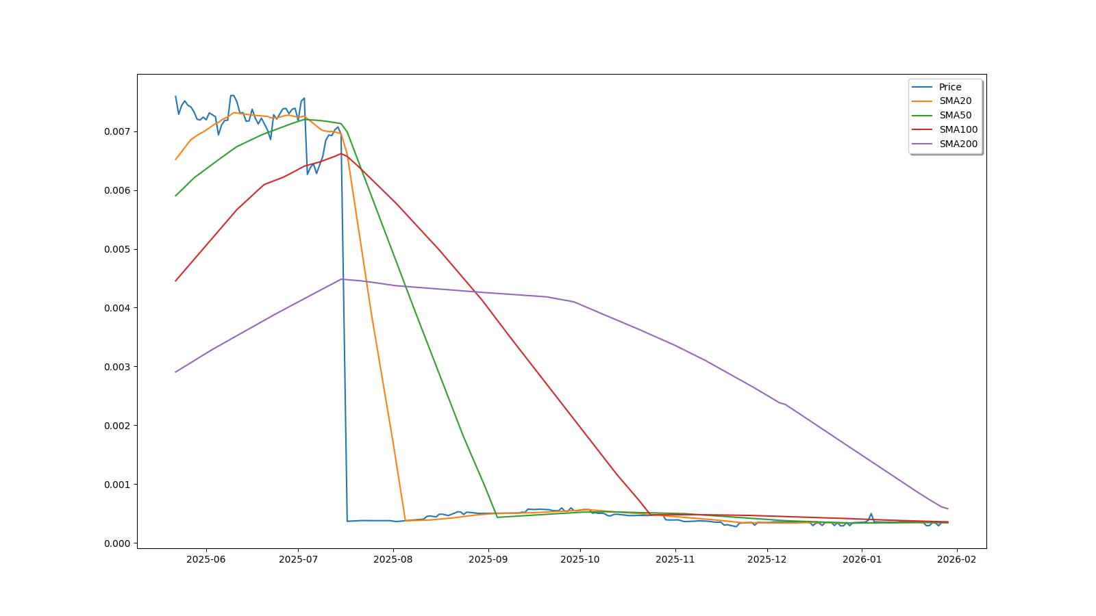 XTRABYTES Simple Moving Averages