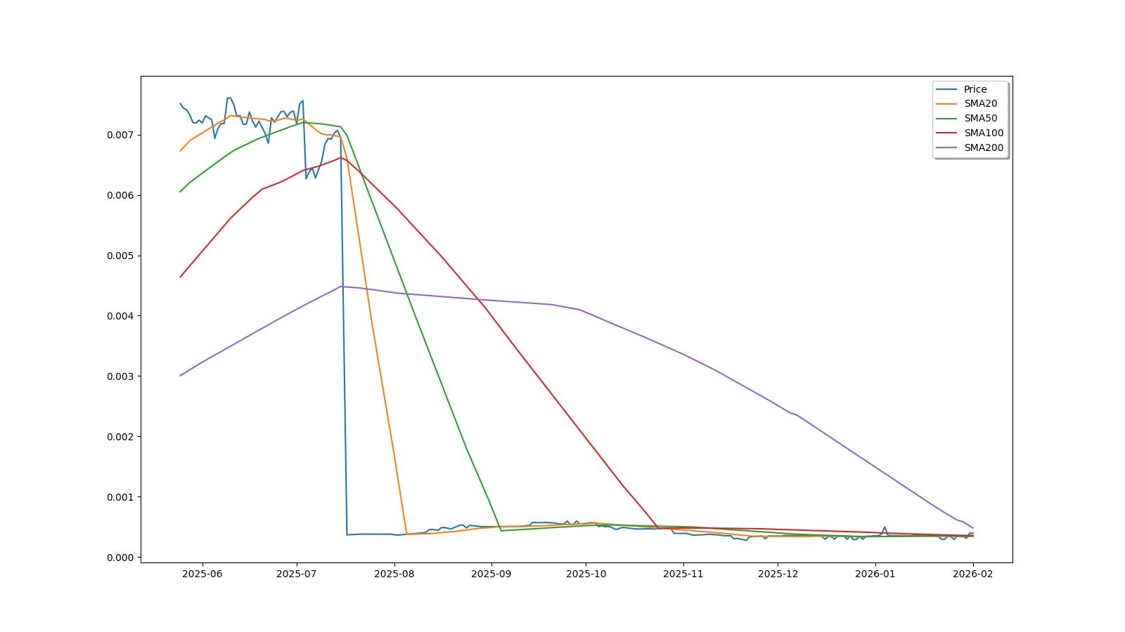 XTRABYTES Simple Moving Averages