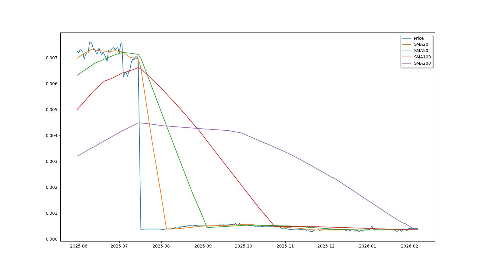 XTRABYTES Simple Moving Averages