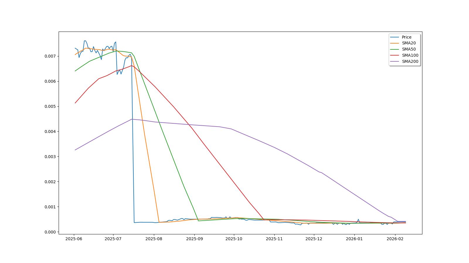 XTRABYTES Simple Moving Averages