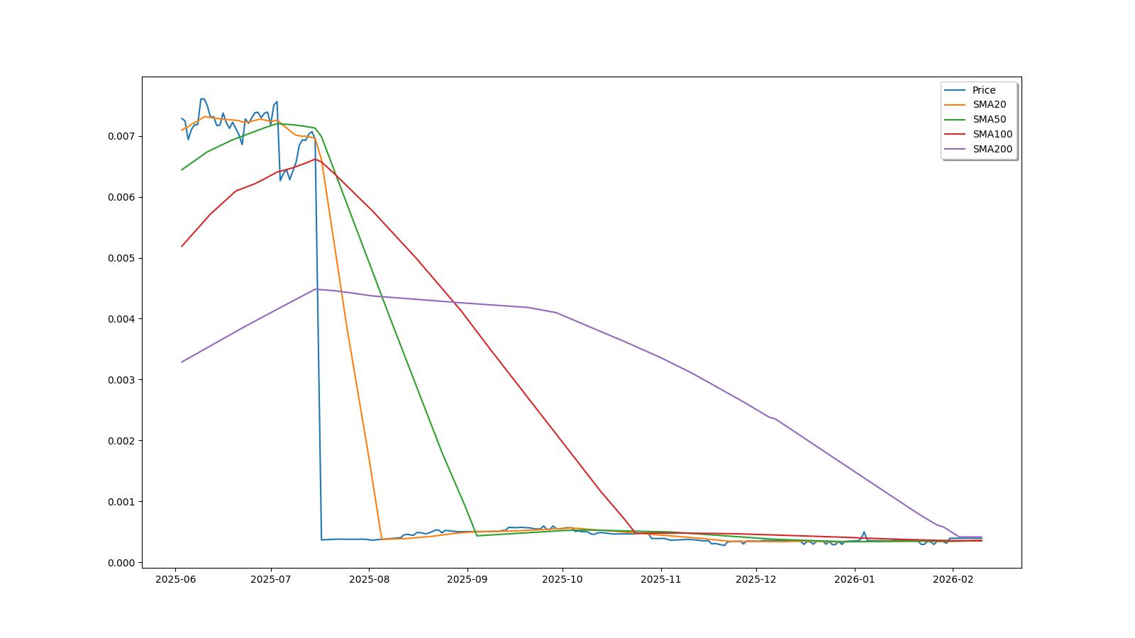 XTRABYTES Simple Moving Averages