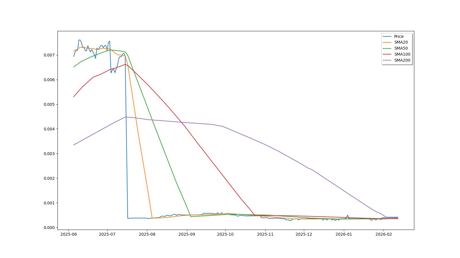XTRABYTES Simple Moving Averages