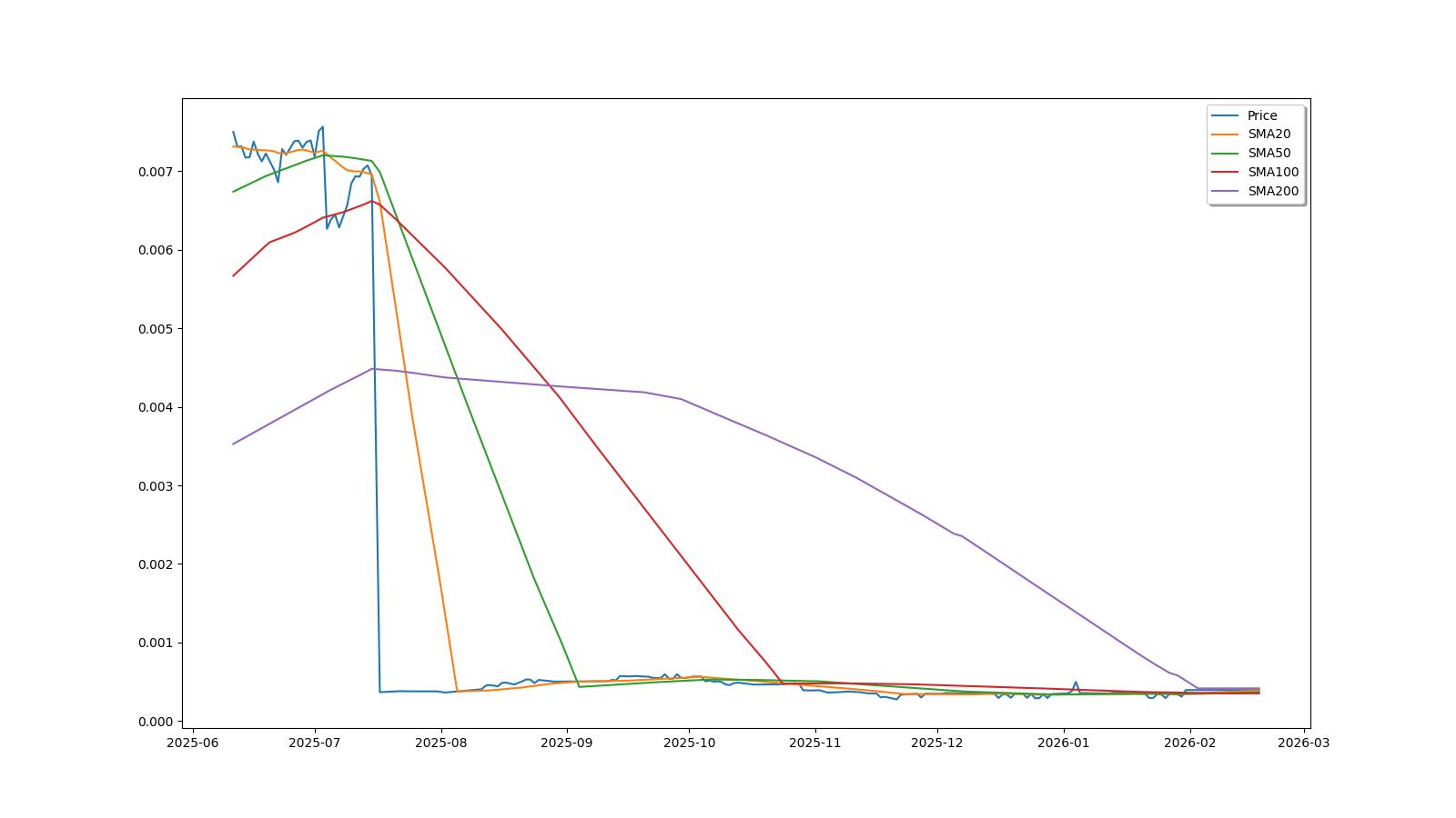 XTRABYTES Simple Moving Averages
