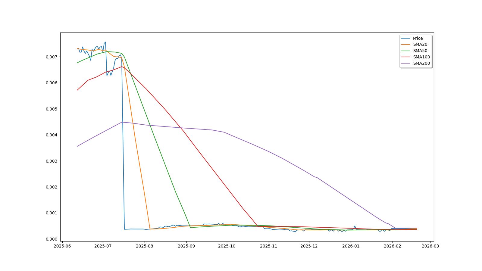 XTRABYTES Simple Moving Averages