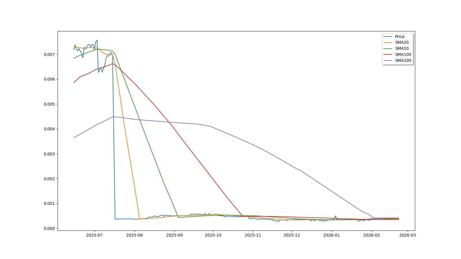 XTRABYTES Simple Moving Averages