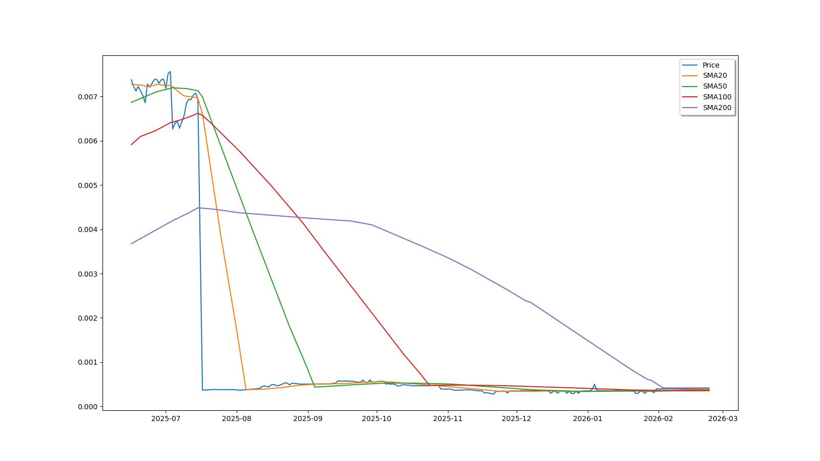 XTRABYTES Simple Moving Averages