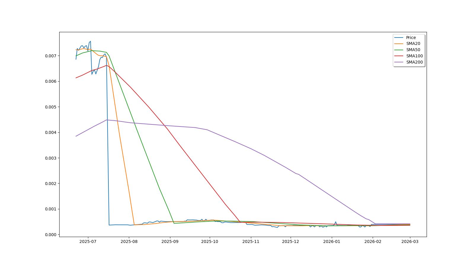XTRABYTES Simple Moving Averages