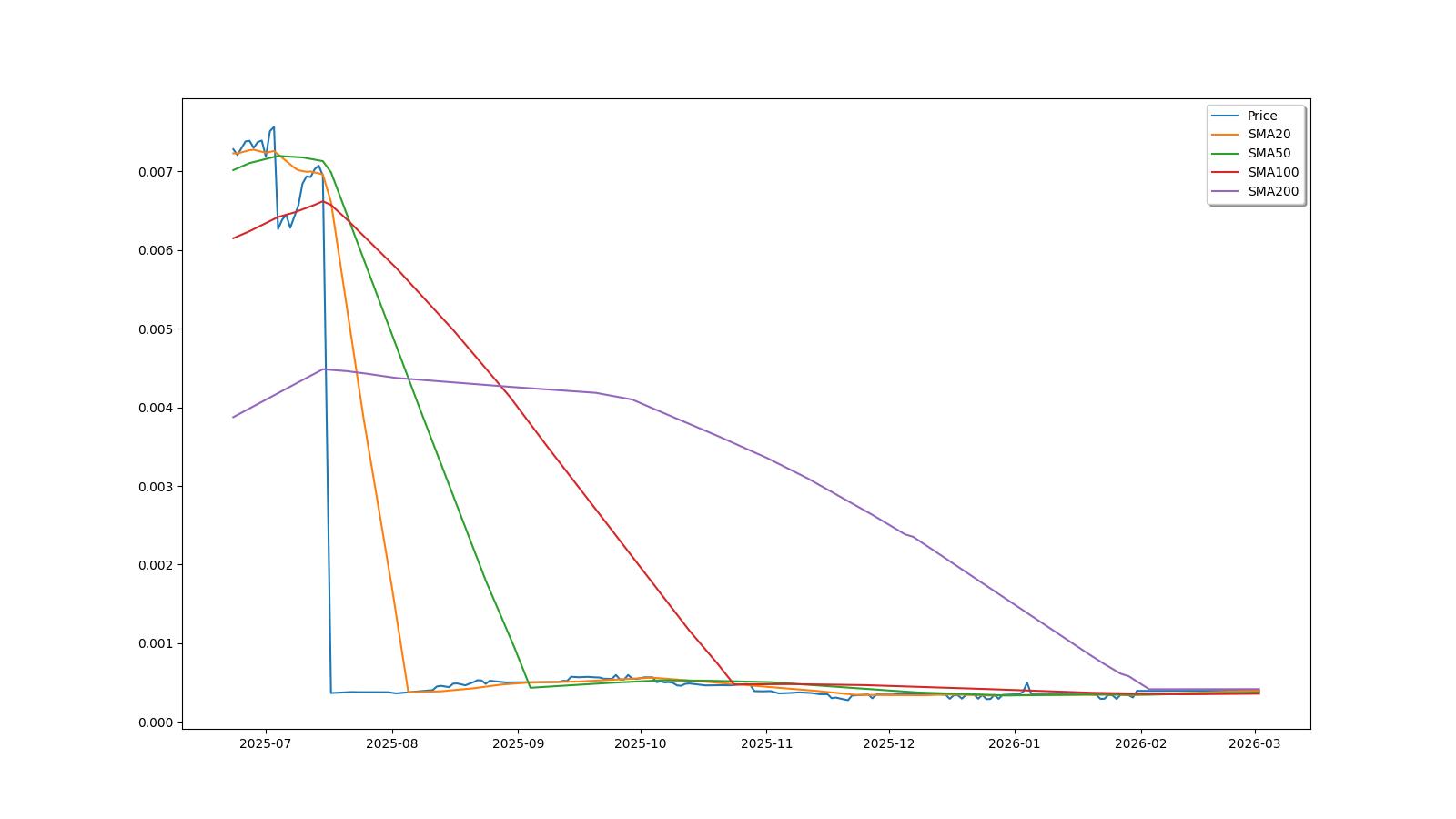 XTRABYTES Simple Moving Averages