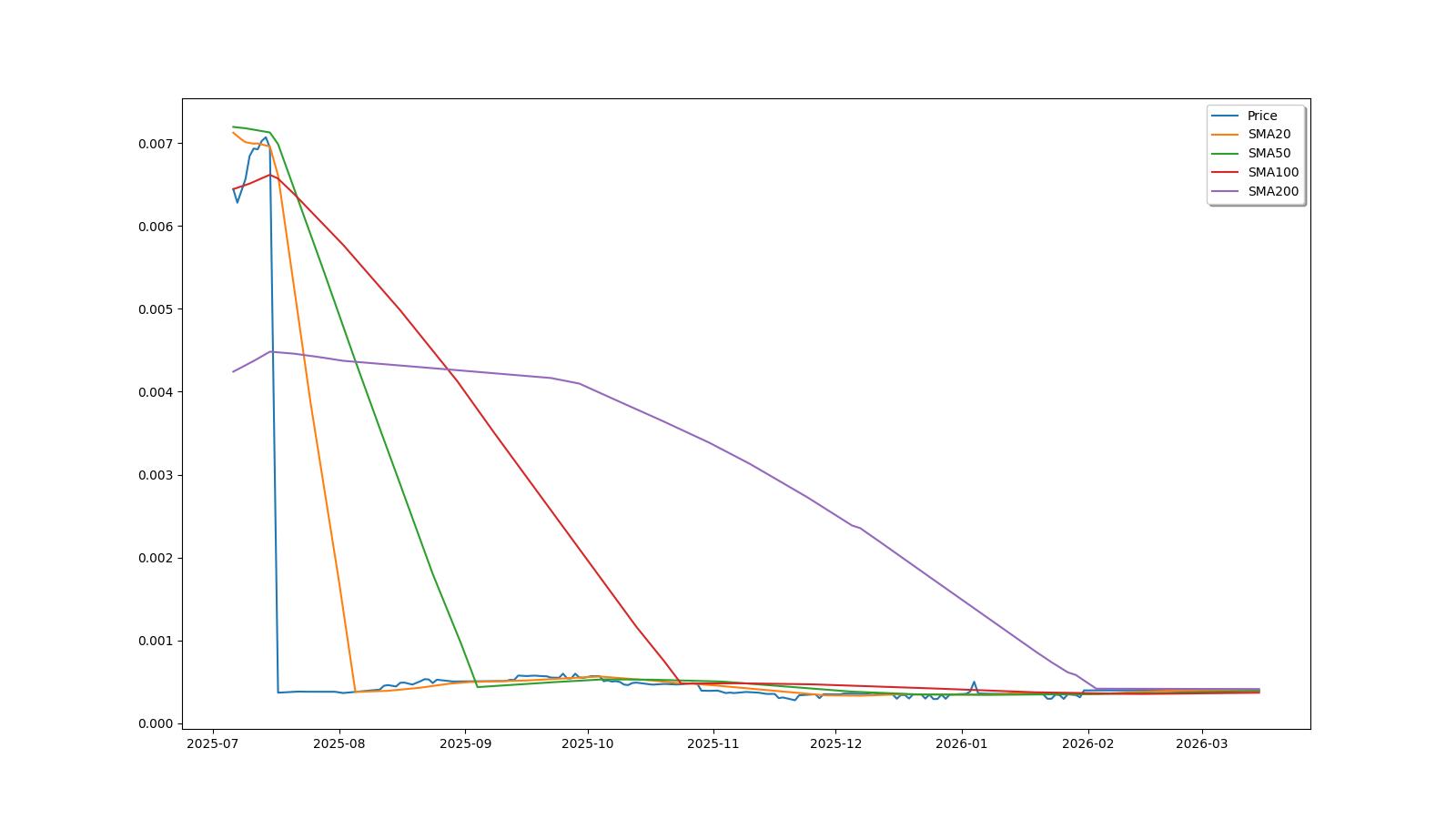 XTRABYTES Simple Moving Averages