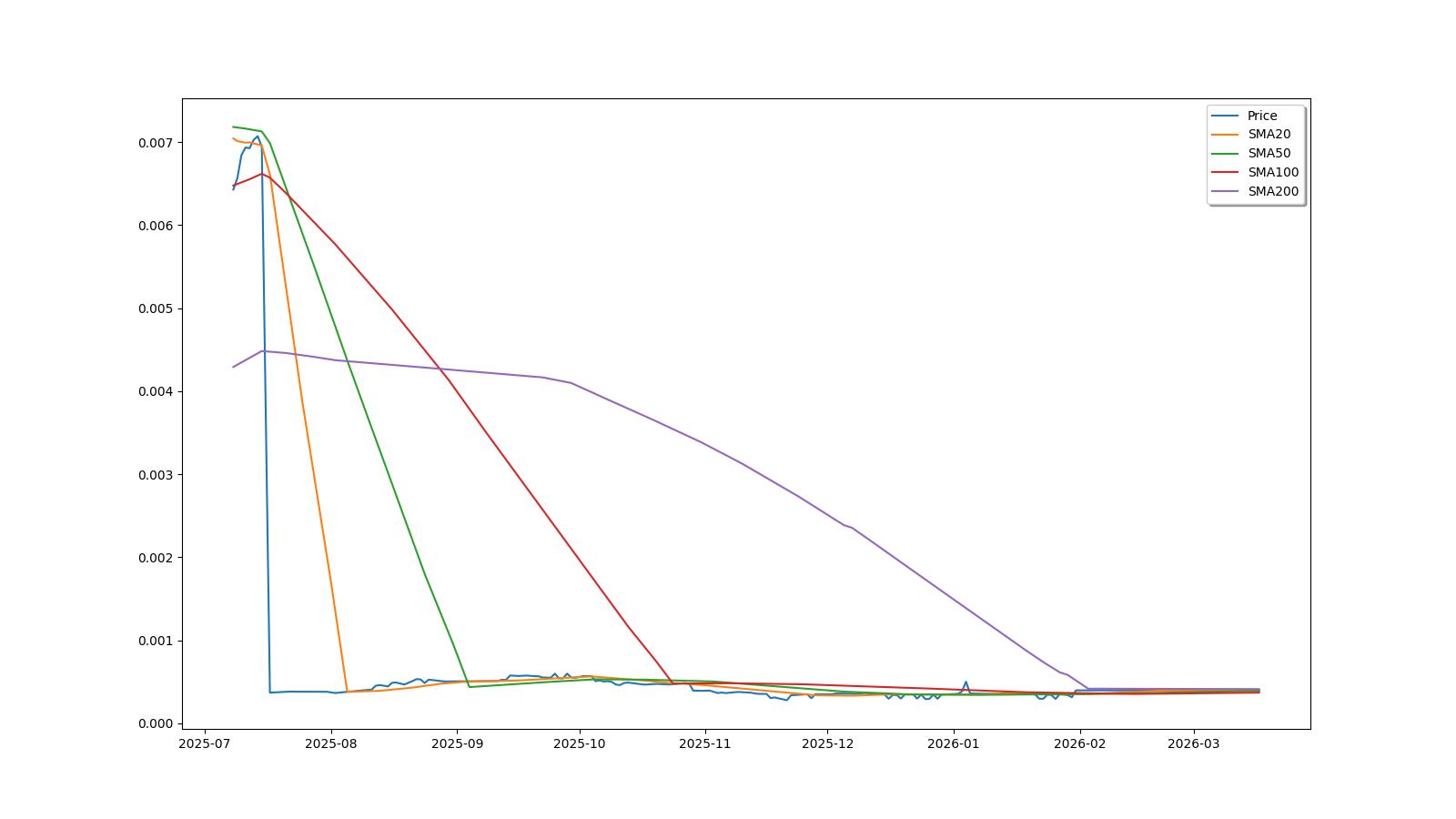 XTRABYTES Simple Moving Averages