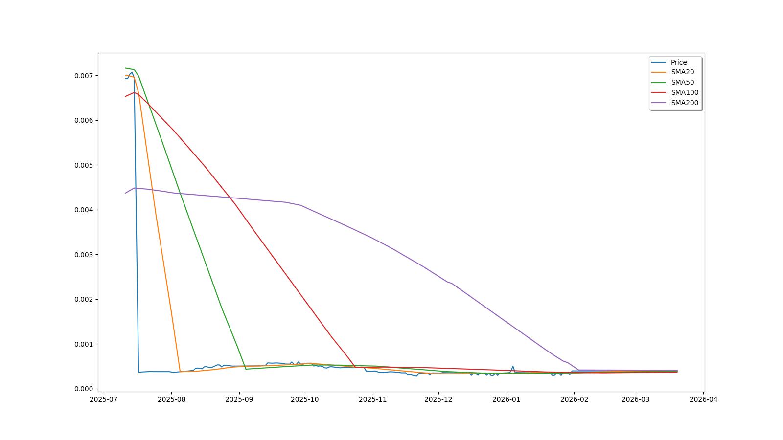 XTRABYTES Simple Moving Averages
