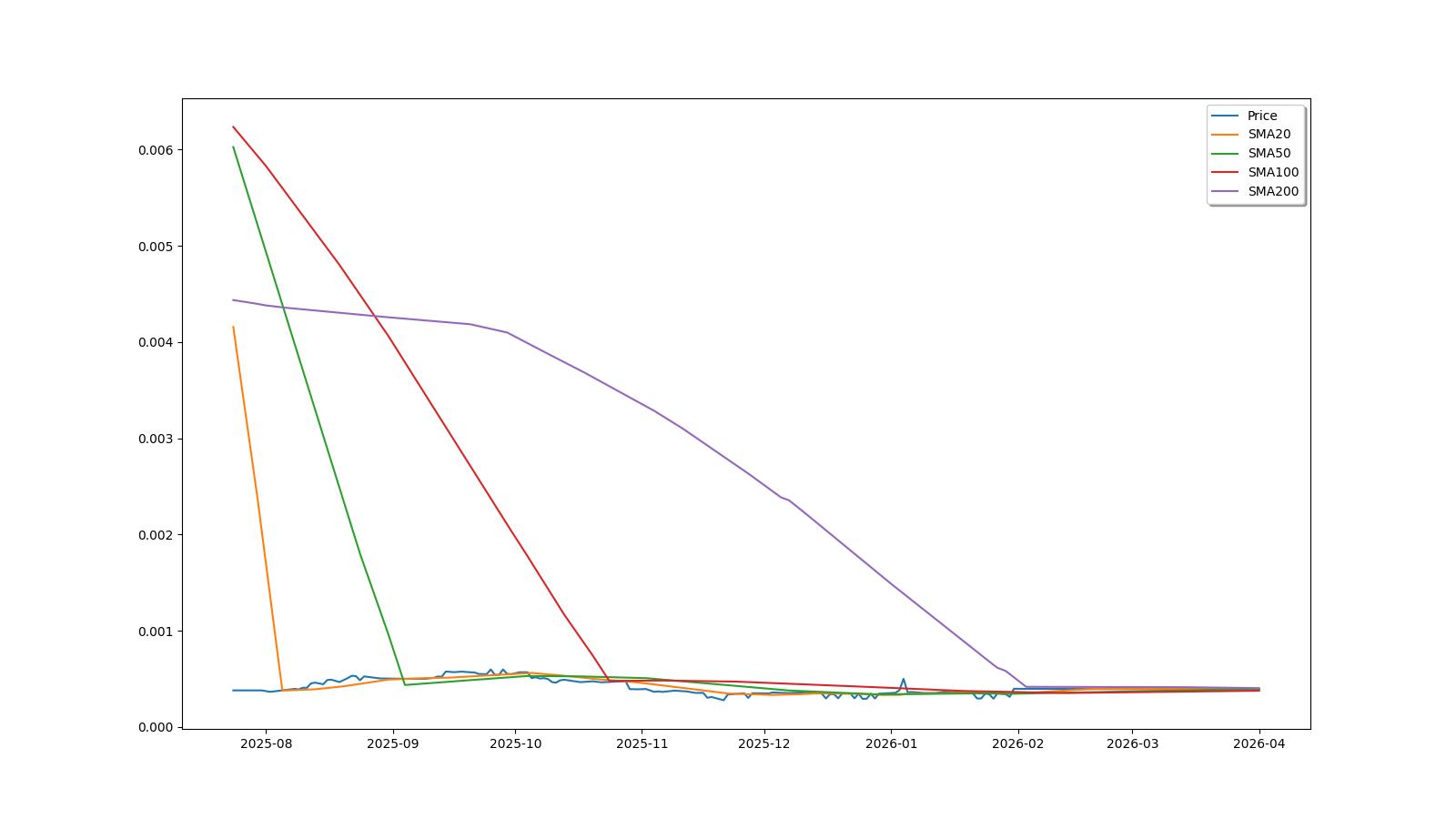 XTRABYTES Simple Moving Averages