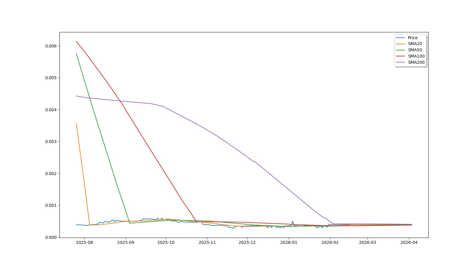 XTRABYTES Simple Moving Averages