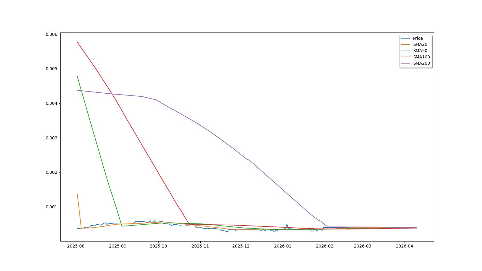 XTRABYTES Simple Moving Averages