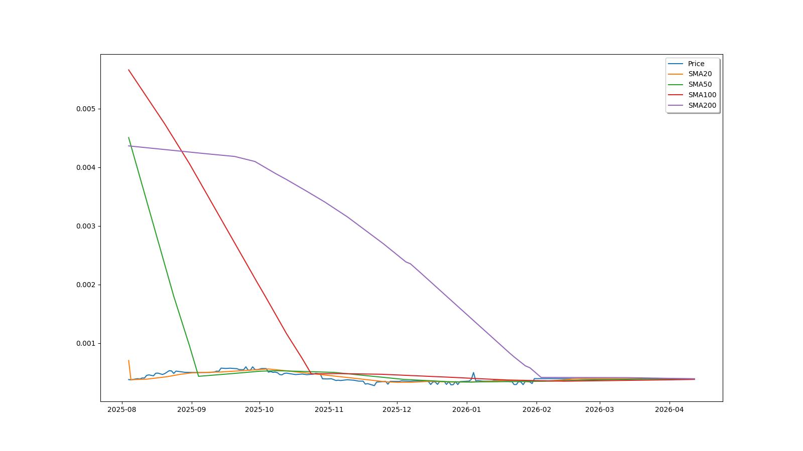 XTRABYTES Simple Moving Averages