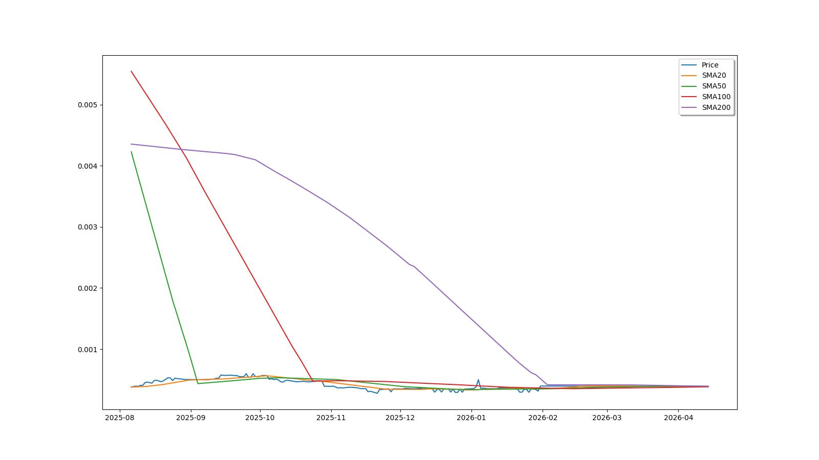 XTRABYTES Simple Moving Averages
