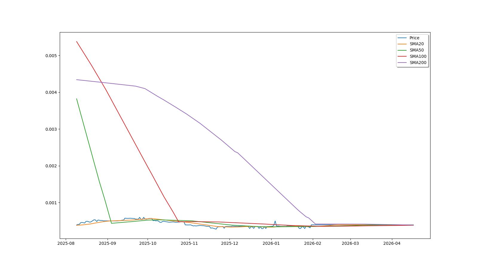 XTRABYTES Simple Moving Averages
