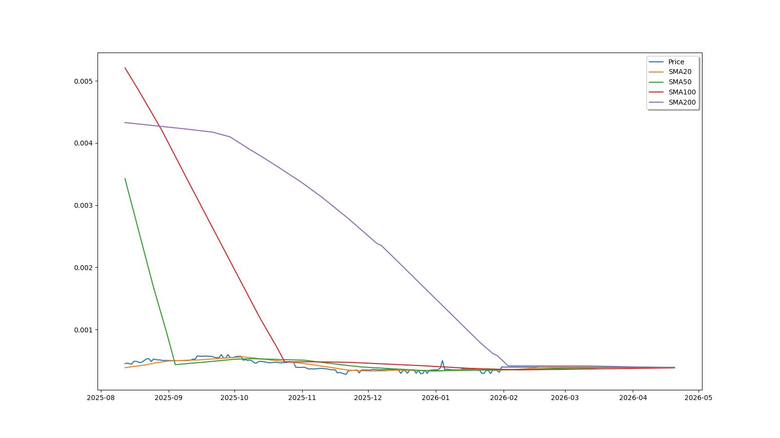 XTRABYTES Simple Moving Averages
