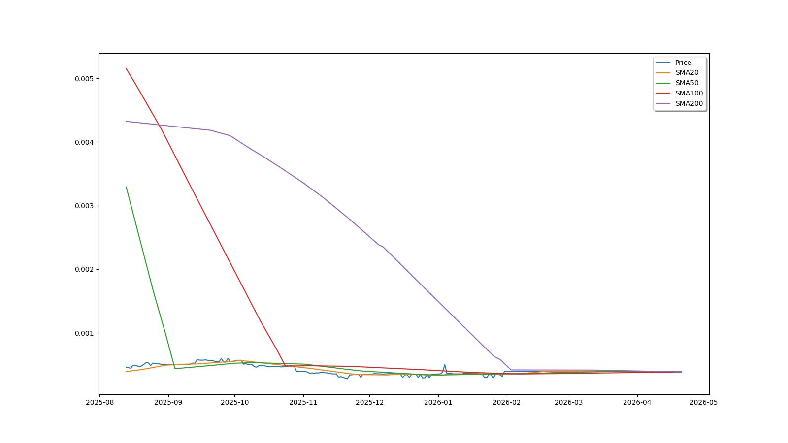 XTRABYTES Simple Moving Averages